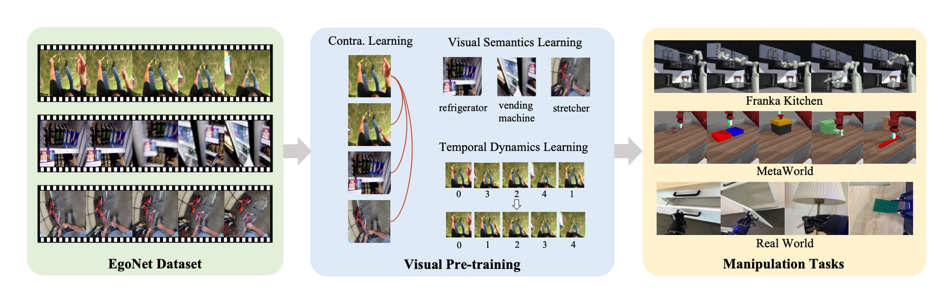 Exploring Visual Pre-training for Robot Manipulation: Datasets, Models and Methods